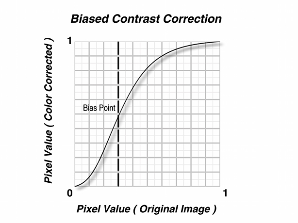 This is particularly useful in images which are either very bright or ...